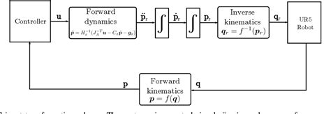 Figure 3 From Sensorless Impedance Control For The Ur5 Robot Semantic