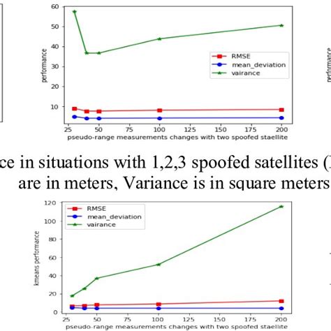 K Means Performance Of The Clean Cluster In Situations With 123 Download Scientific Diagram