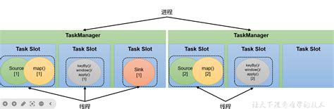 Flink实战教程从入门到精通(基础篇)(六)flink运行时架构flink菜鸟教程 Csdn博客 Flink实战教程从入门到精通(基础篇)(六)flink运行时架构flink菜鸟教程 Csdn博客