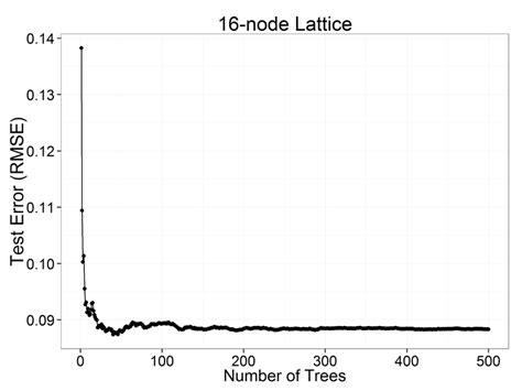 root of mean squared test errors of the rf model for the example