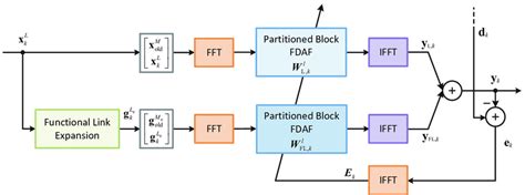 Scheme Of The Proposed Partitioned Block Frequency Domain Flaf