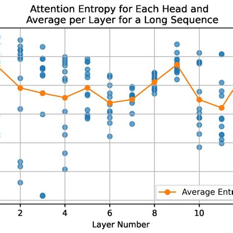 Figure Shows The Entropy Scores Of Each Attention Head In Blue As Well