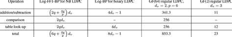 the decoding complexity of log fft bp and log bp per bit per iteration