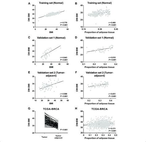 development and validation of the da bmi predicting model a b