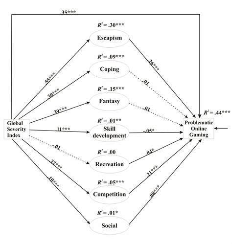 The Overall Mediation Model With Standardized Path Coefficients And The