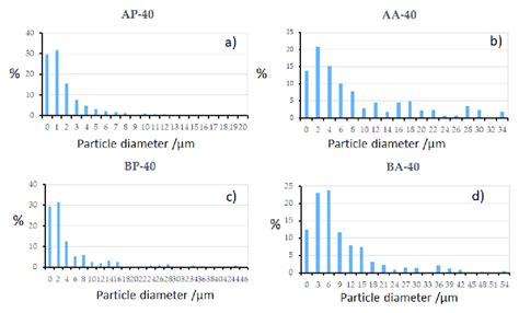 Particle Size Distribution Of A AP 40 B AA 40 C BP 40 And D Download Scientific
