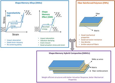 Shape Memory Hybrid Composites Acs Omega