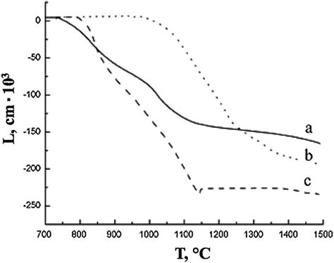 Sintering Process Of The Titanium Dioxide Particles Obtained From Download Scientific Diagram