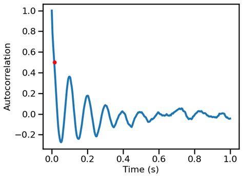Autocorrelation — Aperiodic Methods
