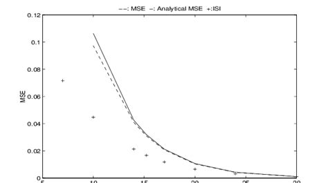 isi and fse cma mse versus snr download scientific diagram