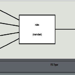 Fuzzy Input And Output Membership Function Download Scientific Diagram