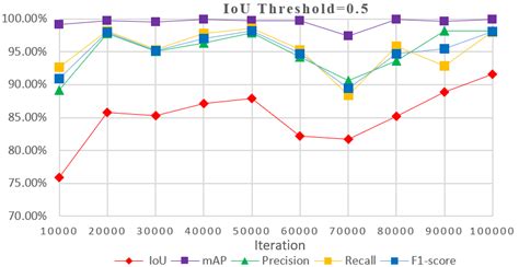 When The Iou Threshold Was 05 The Performance Comparison Of Different