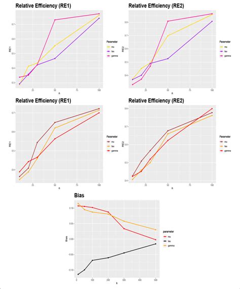 Top The Re Of The Bayes Estimates And Mles Of µ τ And γ Vs The