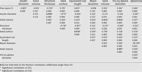 pearson correlation coefficients p values below among the