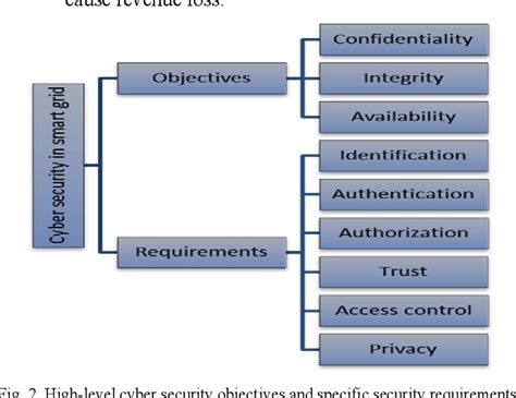 PDF Cyber Security Threats Smart Grid Infrastructure Semantic Scholar