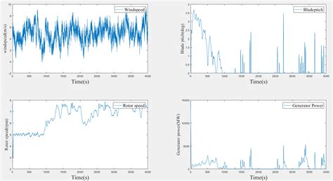 15mw Reference Turbine Elastodyn Beamdyn Blades Structural Analysis Nrel Forum