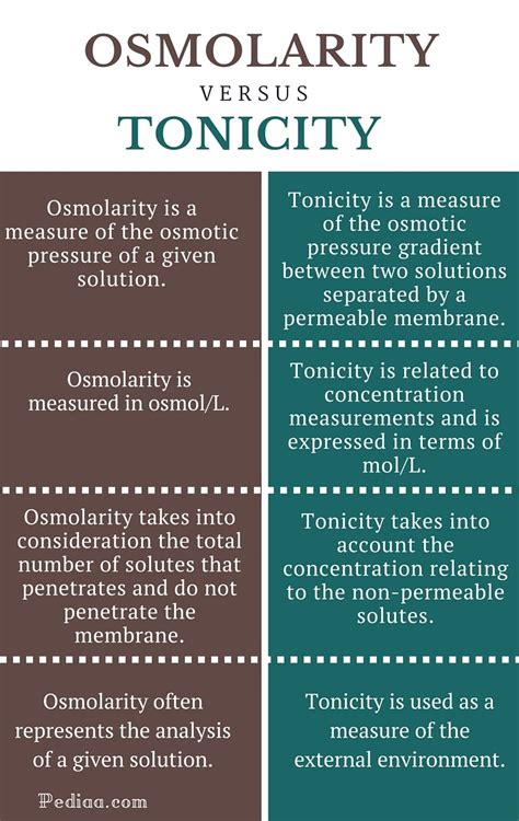 Difference Between Osmolarity And Tonicity
