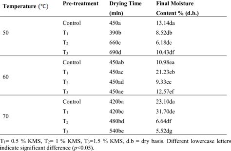 Drying Time And Final Moisture Content Of Mango Slices Download