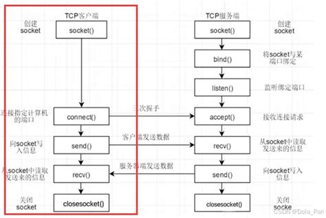 Linux网络编程（七） Tcp协议客户端及代码实现linux Tcp Client Csdn博客