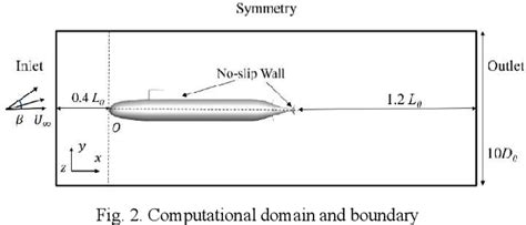 Figure 1 From Analysis Of Wake Around Darpa Suboff Including Self Propulsion With A Seven Blade