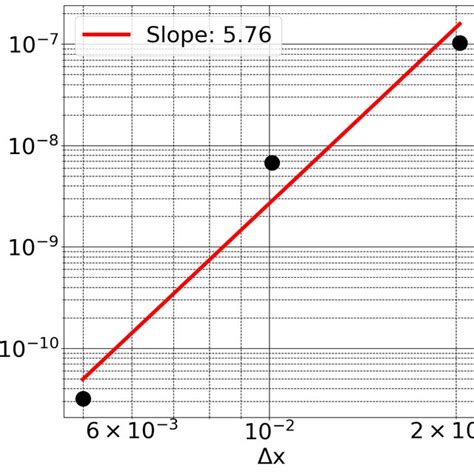 Convergence Rate Of Final Residuals Download Scientific Diagram