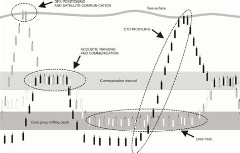 Illustrative Diagram Of The Actions Of Three Floats During An