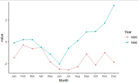 R Ggplot2 Multiple Years On Same Plot By Month And Assigning Variable