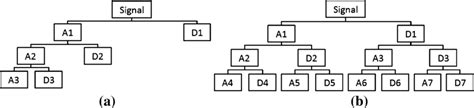 A Wavelet Decomposition Tree And B Wavelet Packet Decomposition Tree