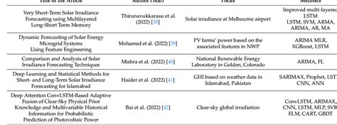 arima in solar radiation forecasting methods literature review