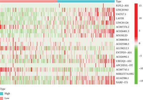 The Risk Predictive Model Of Nrls In Kirc The Differences Of Os In The Download Scientific