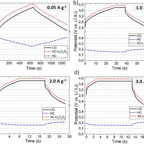 Chargedischarge Profiles Of The Lic Black Straight Line Ac Red