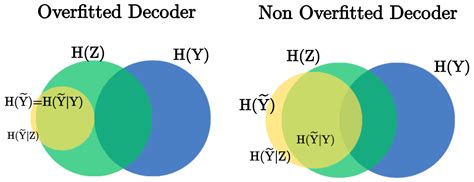 The Supervised Information Bottleneck