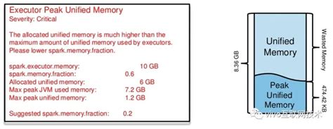 spark executor内存各部分使用计算 spark execitor内存计算公式 csdn博客