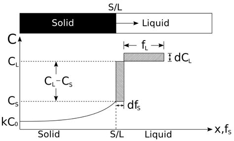 Modelling Microstructure In Casting Of Steel Via Calphad Based Icme Approach