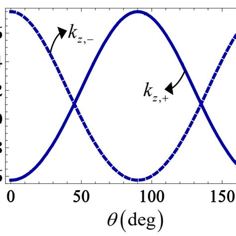 Refractive Index Ef N Seen By The Waves Propagating Along The
