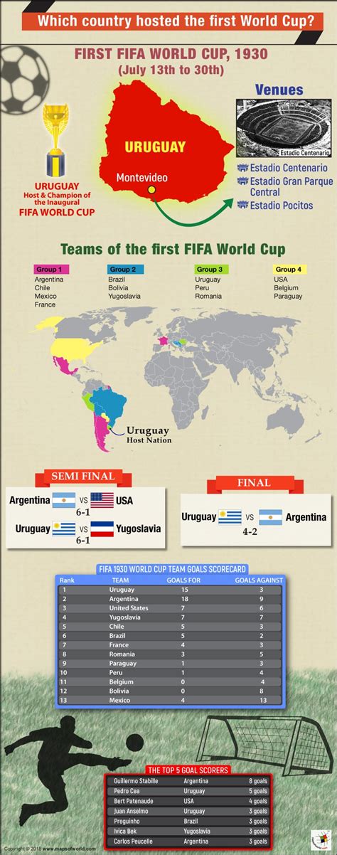 Which Country Hosted The First World Cup Answers