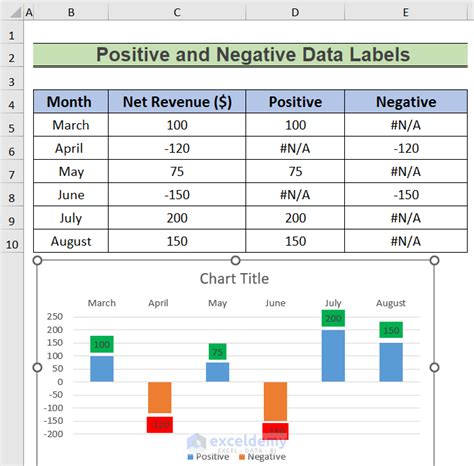 How To Use Conditional Formatting In Data Labels In Excel