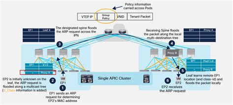 Cisco Application Centric Infrastructure Aci Multi Pod White Paper