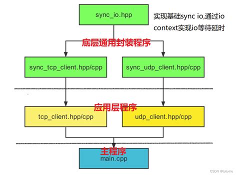 基于boost asio实现sync io client通信 boost asysio csdn博客
