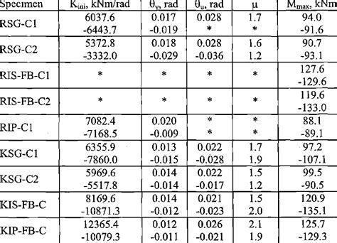 Cyclic Results Parameters Of Moment Rotation Curves Download Table