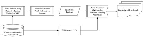 risk prediction model developed using significant features and machine