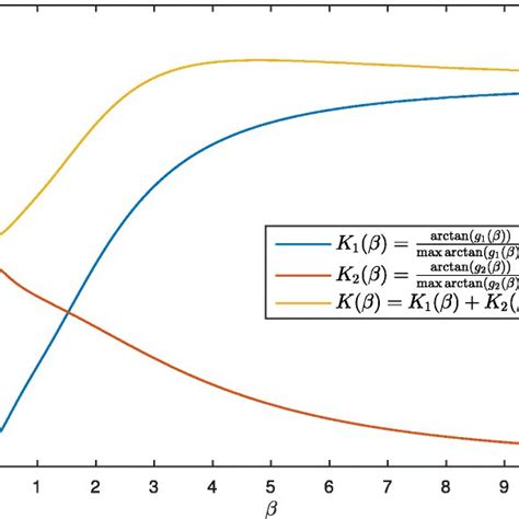 The Plot Of The Objective Function K For The Same Test Problem As In