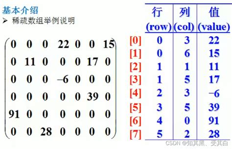 Go 稀疏数组模拟棋盘矩阵 Csdn博客