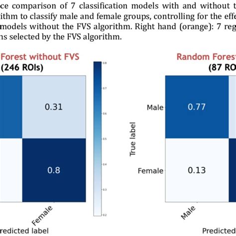 performance comparison of the random forest classifier with and without