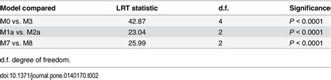 Goodness Of Fit Based On Likelihood Ratio Test For Three Nested Models