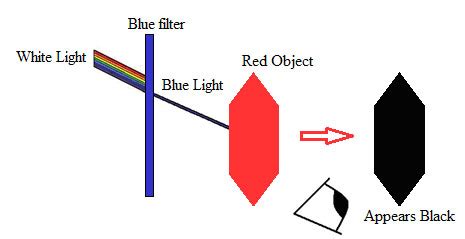 Visible Light Color Filters That Subtract Just One Color Physics Stack Exchange