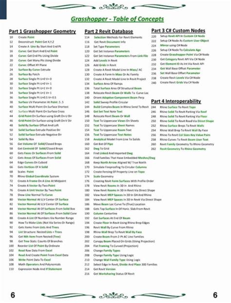 Dynamo And Grasshopper For Revit Cheat Sheet Reference Manual