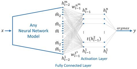 [paper Explained] Triple Sigmoid Activation Function For Deep Open Set Recognition