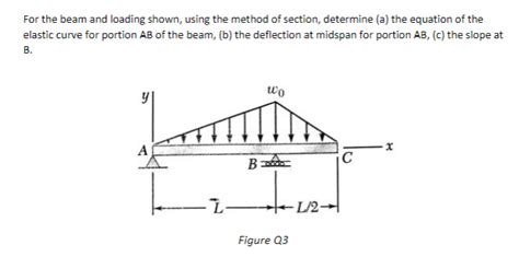Solved For The Beam And Loading Shown Using The Method Of