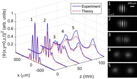 Superposition Of Two Gaussian Beams Comparison Between The